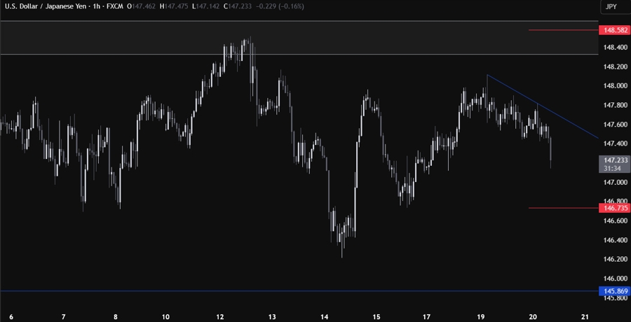 USDJPY Technical Analysis – Markets remain on edge ahead of Powell’s speech | investingLive